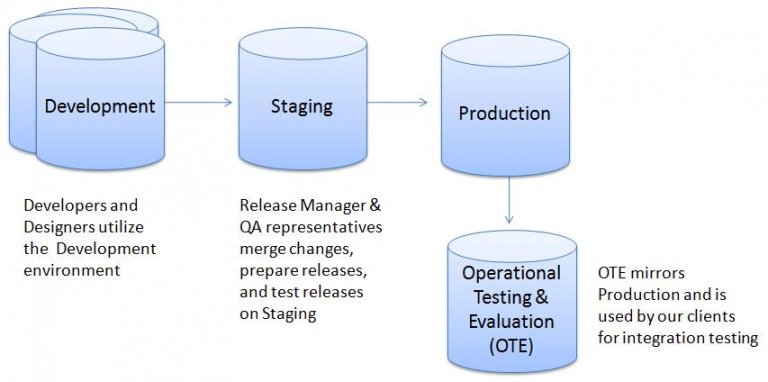 Environments – ONEsite Developers